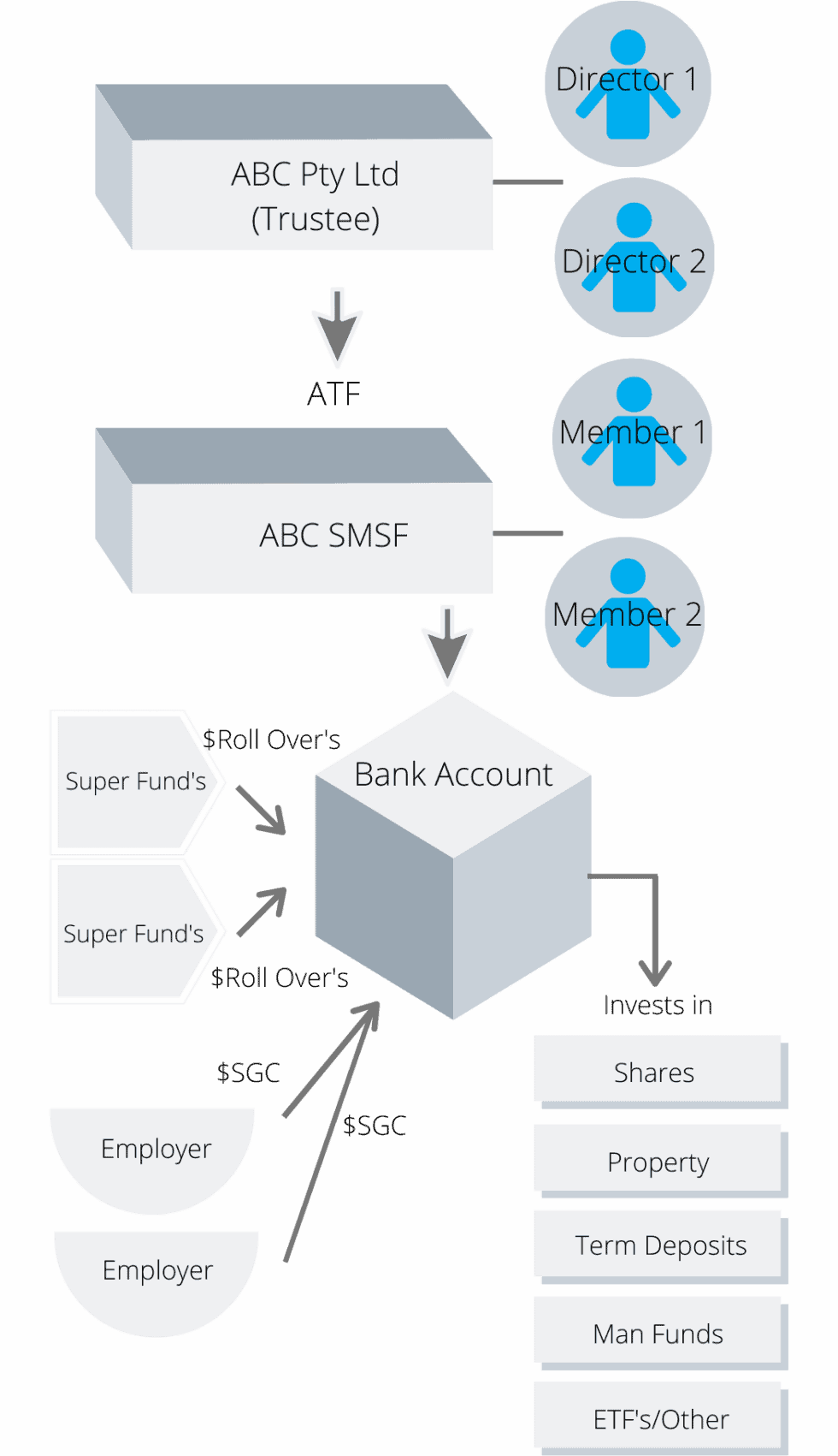 How an SMSF works? - Supervision Group