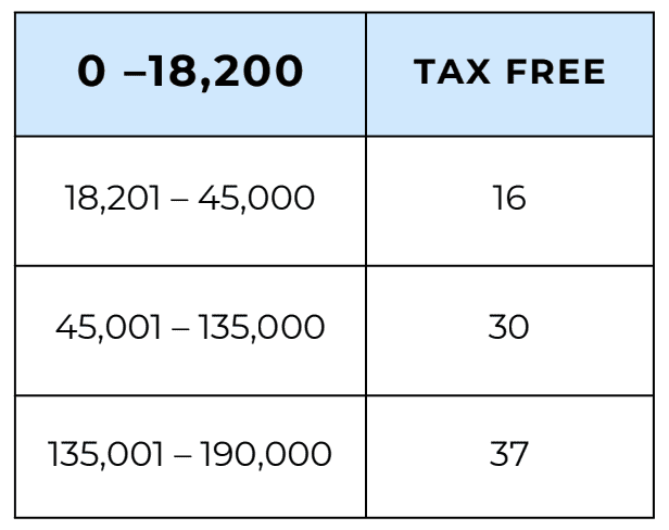 Personal Tax Rates – 2025 Financial (Applies from 1ST of July 2024)