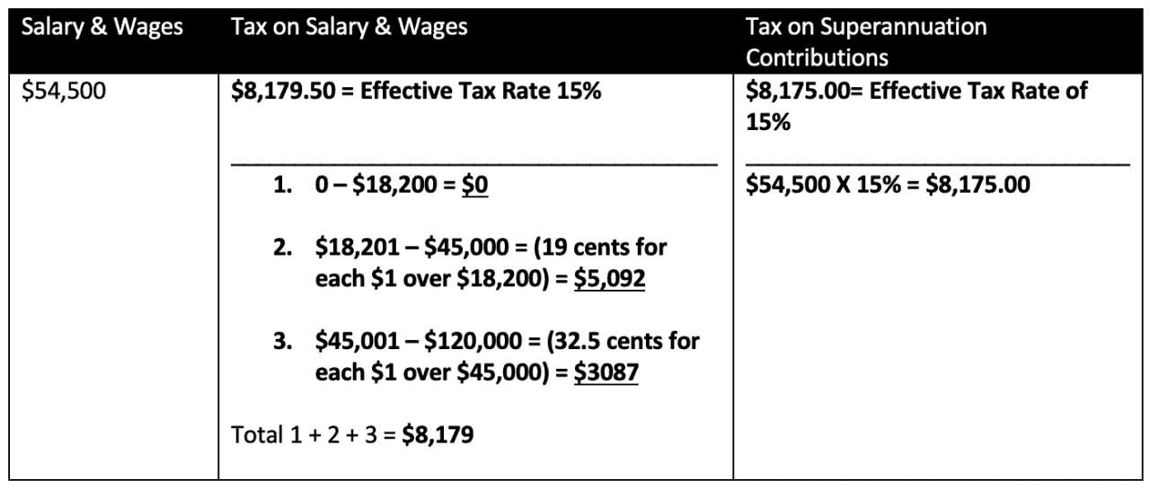 Personal Tax Rates – 2025 Financial (Applies from 1ST of July 2024)